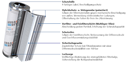 Die Grundlagen der Filtertechnik erklärt | ARGO-HYTOS